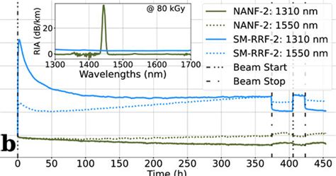 Radiation Hard Hcf Tested By Cern Hollow Core Fibre Group