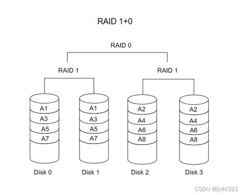 Linux中服务器硬件及raid配置linux服务器有哪些存储设备 Csdn博客 Linux中服务器硬件及raid配置linux服务器有哪些存储设备 Csdn博客