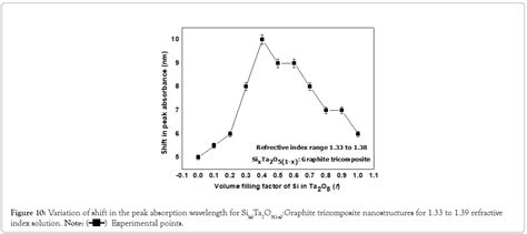 Enhanced Refractive Index Sensing Performance Using Hydrothermall