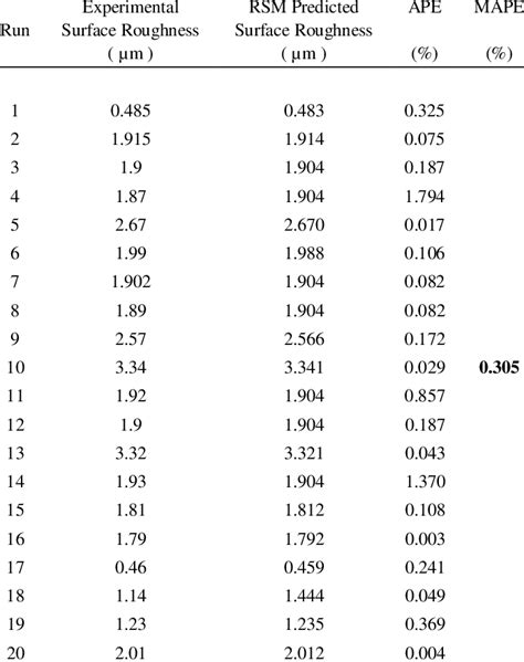 Comparison Of Experimental Surface Roughness With Rsm Predicted Values