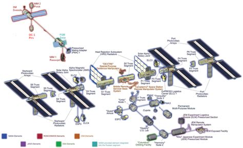 International Space Station Layout Diagram