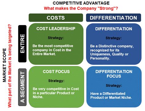 Porter S Generic Strategies Explained With Lots Of Examples