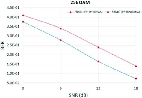 Ber Comparison At Different Snr With Binomial And Phydyas Filters Of