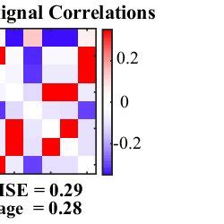 Figure Supplement A Proposed Noise And Signal Correlation Estimates Download Scientific