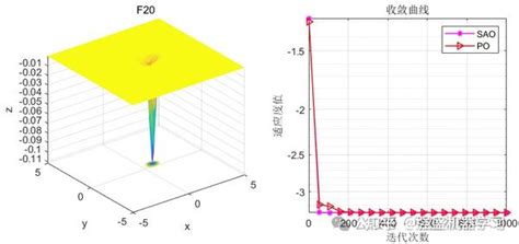 鹦鹉优化算法po 2024年新算法 公式原理详解与性能测评 Matlab代码免费获取 知乎