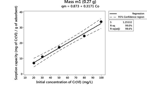 Confidence Band For Regression Line Chitosan Beads Equal To M1 3 G On Download Scientific
