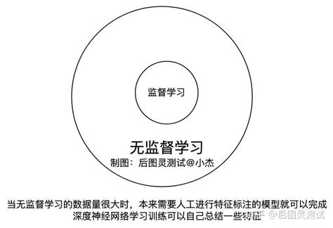 从监督学习到深度学习 机器学习的四大范式 知乎