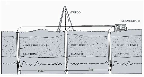 Schematic Diagram Of The Cross Borehole Test Setup Download Scientific Diagram
