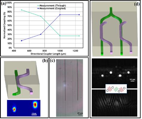 A Measured Normalized Powers From Through And Coupled Ports Of