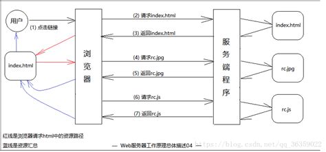 Web服务器工作原理详解（基础篇）web的工作原理 Csdn博客