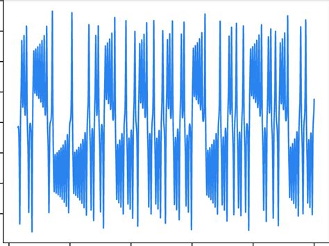 the time series x t in the lorenz system the initial condition is