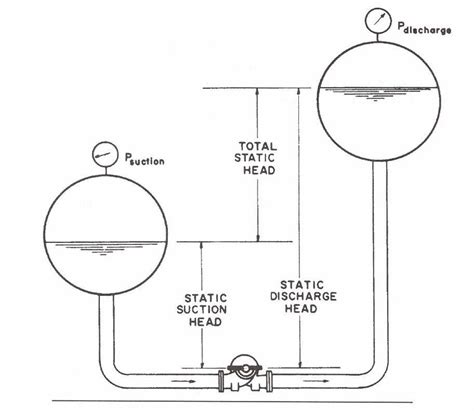3 Static Head For A Pump System Download Scientific Diagram