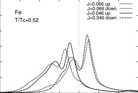 Spin Resolved D Densities Of States Dos Of Fe At T Tc 052 For