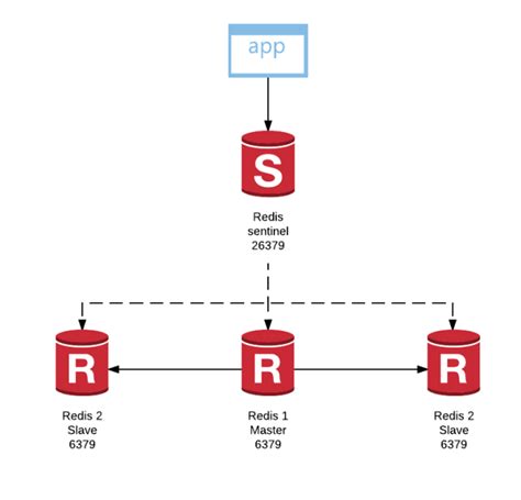 Redis High Availability