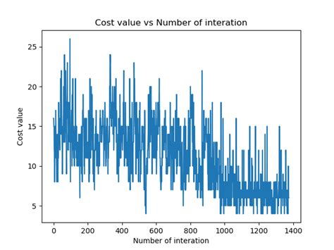 Cost Value Vs Number Of Iteration Of 5 Number Of Cells And Cost Value