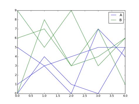 How To Discontinue A Line Graph In The Plot Pandas Or Matplotlib Python Stack Overflow