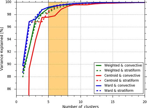 Evolution Of The Variance Explained For Different Clustering Linkage