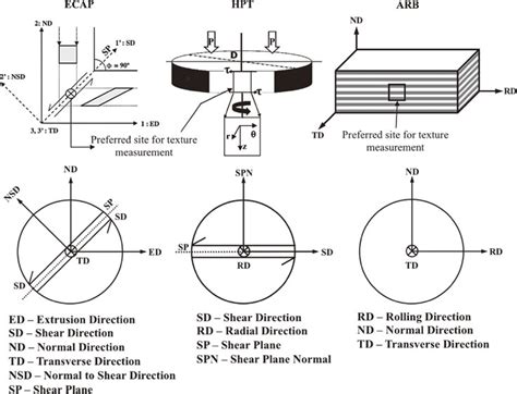 Texture Evolution In Severe Plastic Deformation Processes