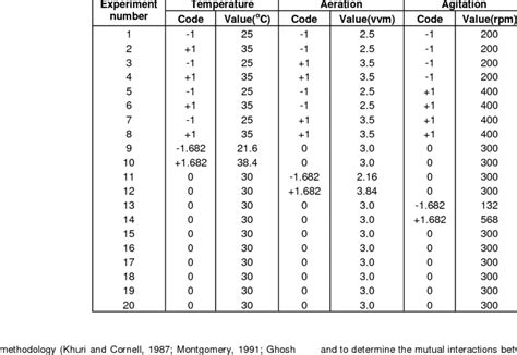 coded and uncoded full factorial central composite design for the three