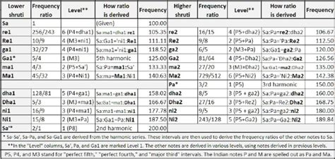 Shruthi 22 Frequency Pdf