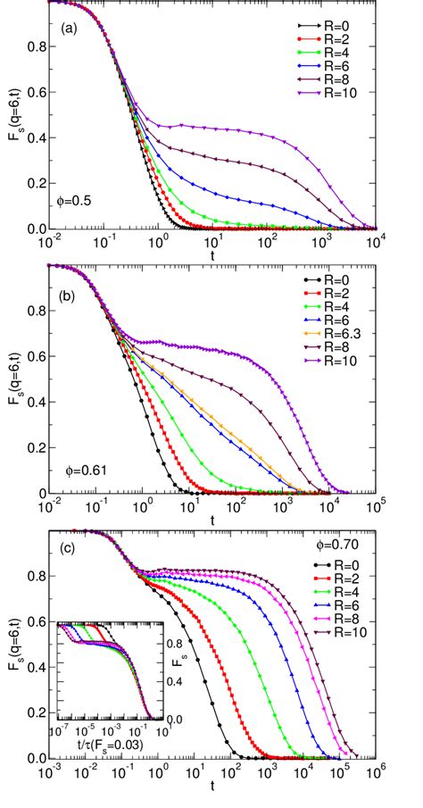 Color Online Variation Of Diffusion Constant D With R For Different