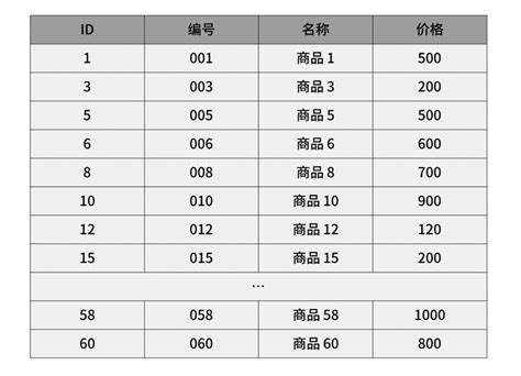 09 Mysql 的索引原理与优化问题？ Csdn博客