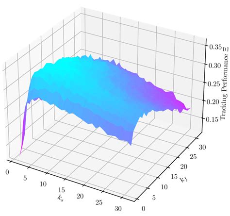 single evasive target tracking performance of a heterogeneous comprised