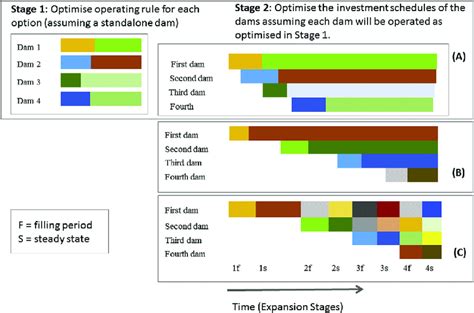 Three Schemes With Varying Levels Of Responsiveness For The Download Scientific Diagram