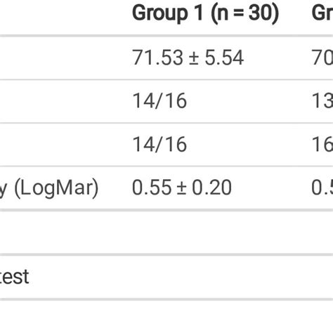 Showing Distribution Of Eyes According To The Locs Iii Classification