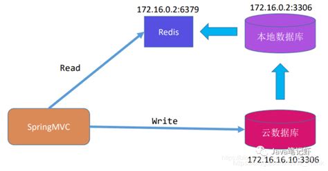 Mysql与redis缓存的同步方案 Binlogmysql Binlog 数据同步 Redis Csdn博客