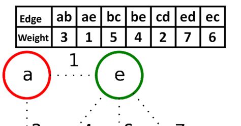 C Program For Kruskals Algorithm C Programs