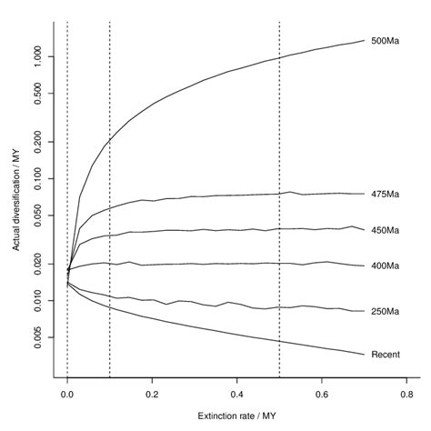 Effective Diversification Rate Versus Background Extinction Rate µ At