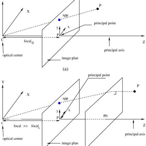 A Perspective Projection B Weak Perspective Projection When The Download Scientific