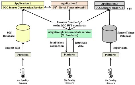comparison of the ogc swe implementations for integrating iot platforms