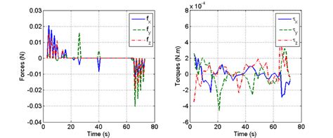 State Errors Of The Spacecraft Over Time For The Iss Single Spacecraft
