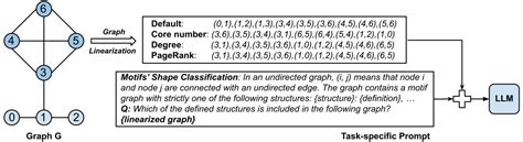 논문 리뷰 Graph Linearization Methods For Reasoning On Graphs With Large Language Models