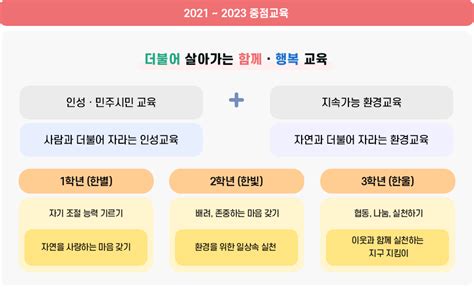 유치원중점교육