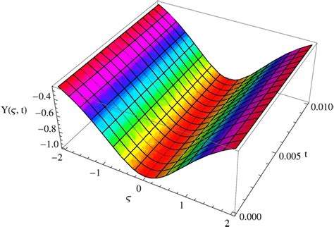 The Surface Graph Of Solution 416 When ϑ175 Colour