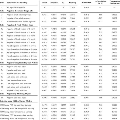 negation scope detection by rule based and machine learning approaches