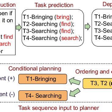A High Level Pipeline To Generate A Viable Execution Plan From Complex Download Scientific
