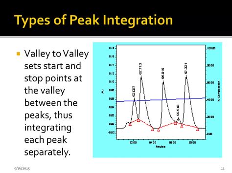 Integration Of Chromatographic Peaks Pptx