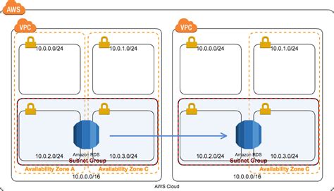 【小ネタ】知っていましたか？rdsを別のvpcに移動できることを ｜ developers io