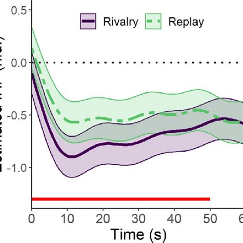 Time Resolved Estimates Of Instantaneous Heart Frequency Across Download Scientific Diagram