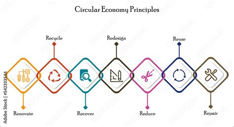 Circular Economy Principles Renovate Recycle Recover Redesign Reduce Reuse Repair
