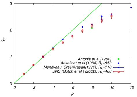 2 scaling exponents of moment of longitudinal velocity increment one