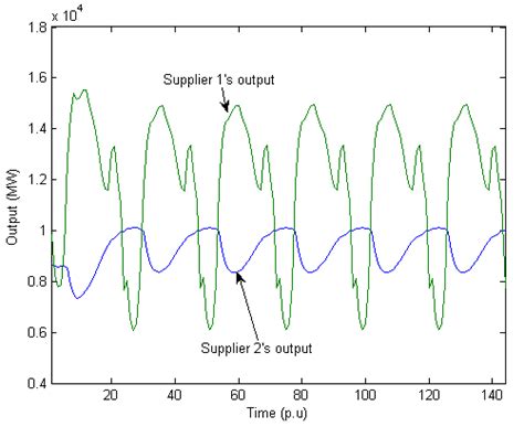 Trajectory Of Suppliers Outputs Supplier 1 Optimal Control