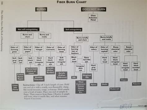Fibre Burn Chart To Determine Content Of Unknown Fabrics Big Book