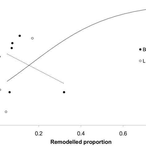 beta regression model relating the decline proportion of the house