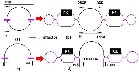 Figure 2 From Tunable Electromagnetically Induced Transparency In