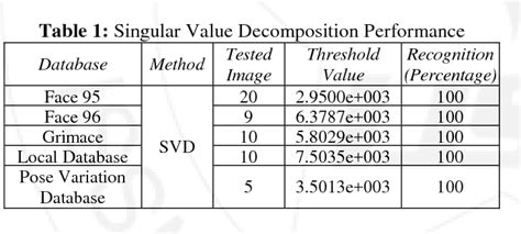 Table 1 From Face Recognition Using Singular Value Decomposition Of Facial Colour Image Database